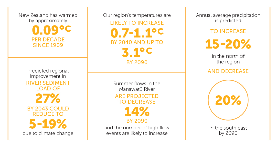 Climate - Horizons Regional Council