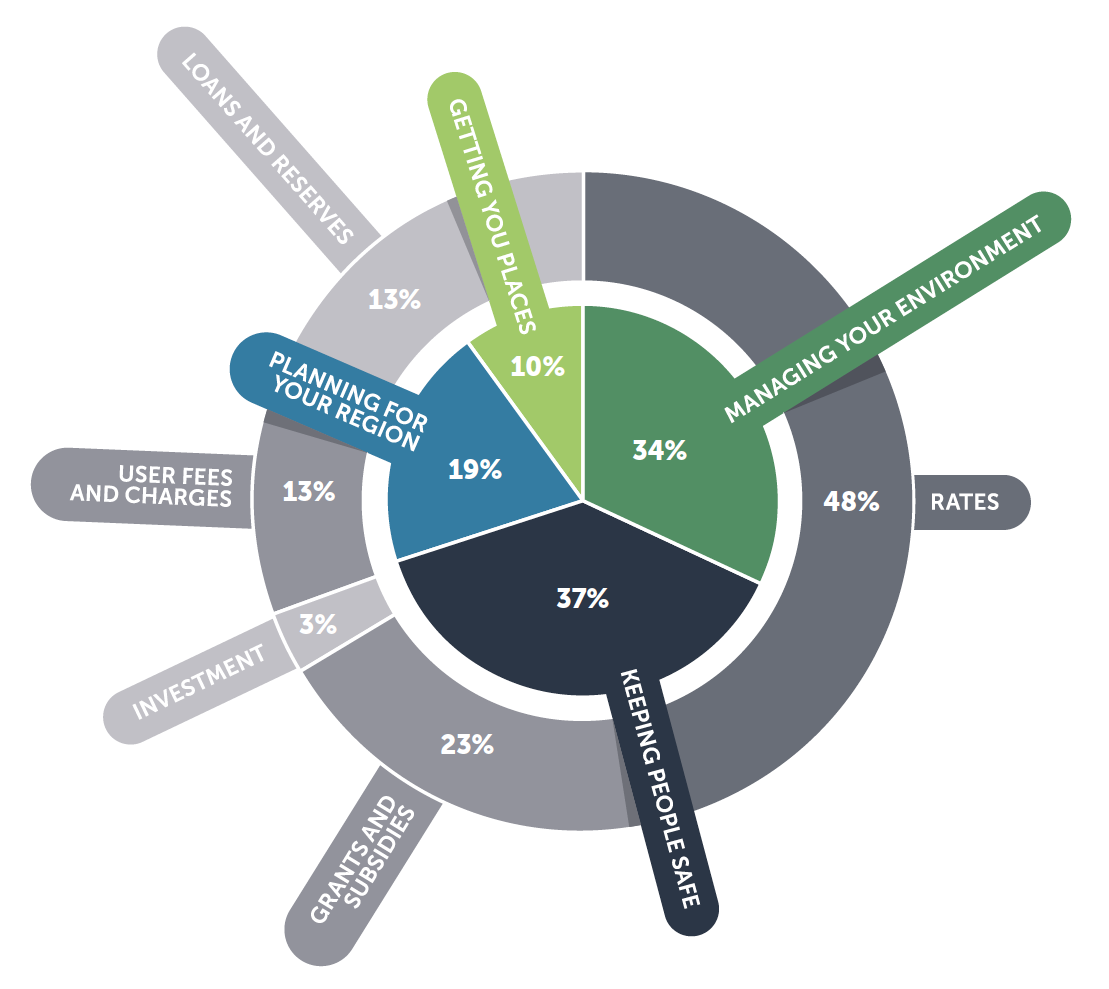 Your Rates Explained - Horizons Regional Council